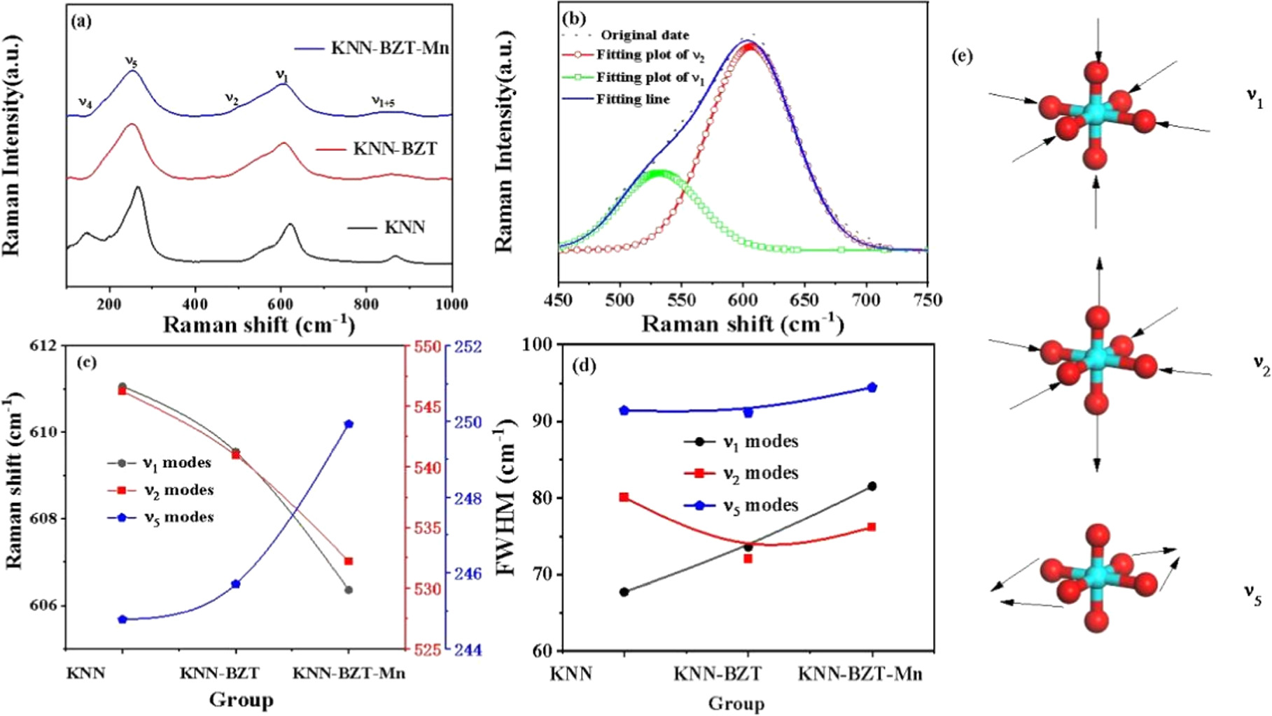 Weakening Effect of Mn on the Oxygen Vacancies of KNN-BZT-Mn Ceramic ...