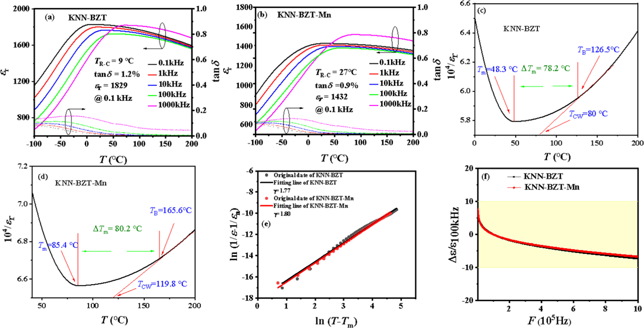 Weakening Effect of Mn on the Oxygen Vacancies of KNN-BZT-Mn Ceramic ...