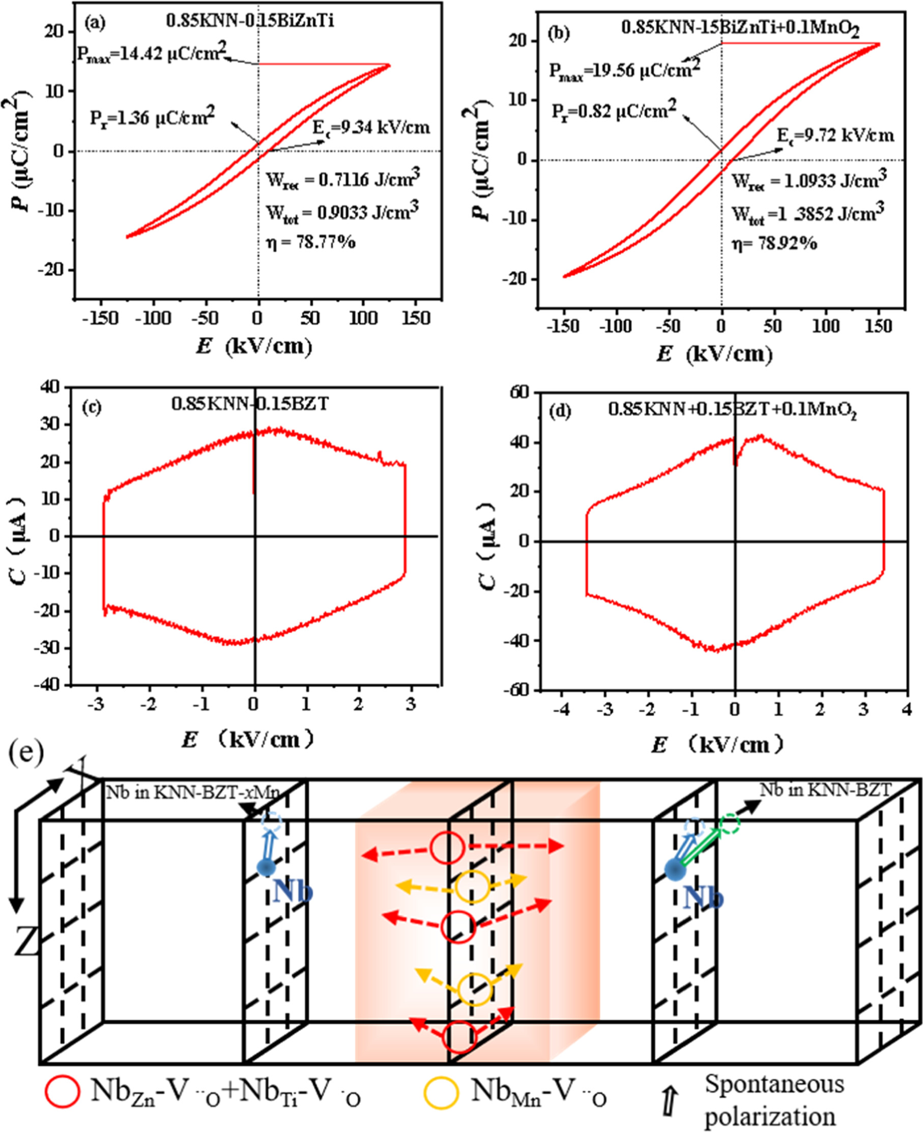 Weakening Effect of Mn on the Oxygen Vacancies of KNN-BZT-Mn Ceramic ...