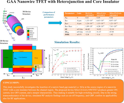 Gate-All-Around Nanowire TFET with Heterojunction and Core Insulator ...