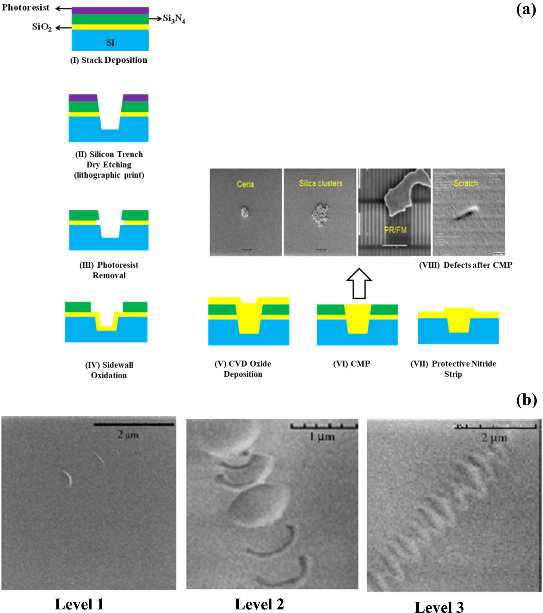 Review—Post-Chemical Mechanical Planarization Cleaning Technology - IOPscience
