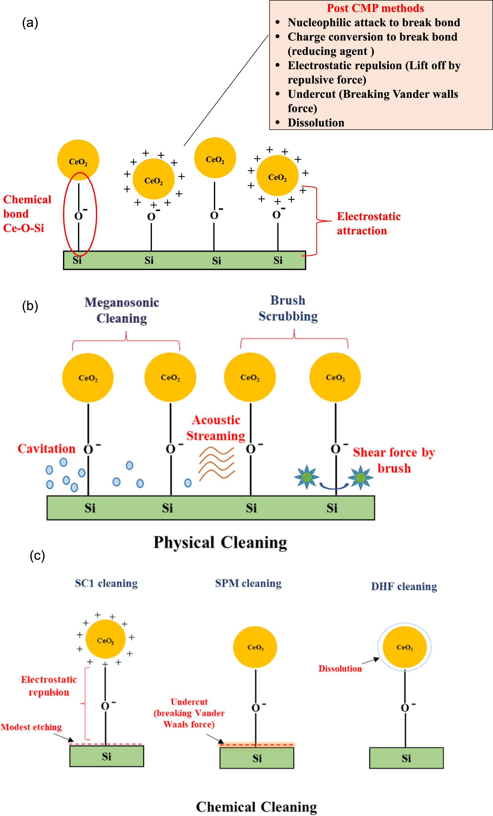 Review—Post-Chemical Mechanical Planarization Cleaning Technology ...