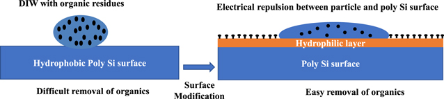 Review—Post-Chemical Mechanical Planarization Cleaning Technology ...