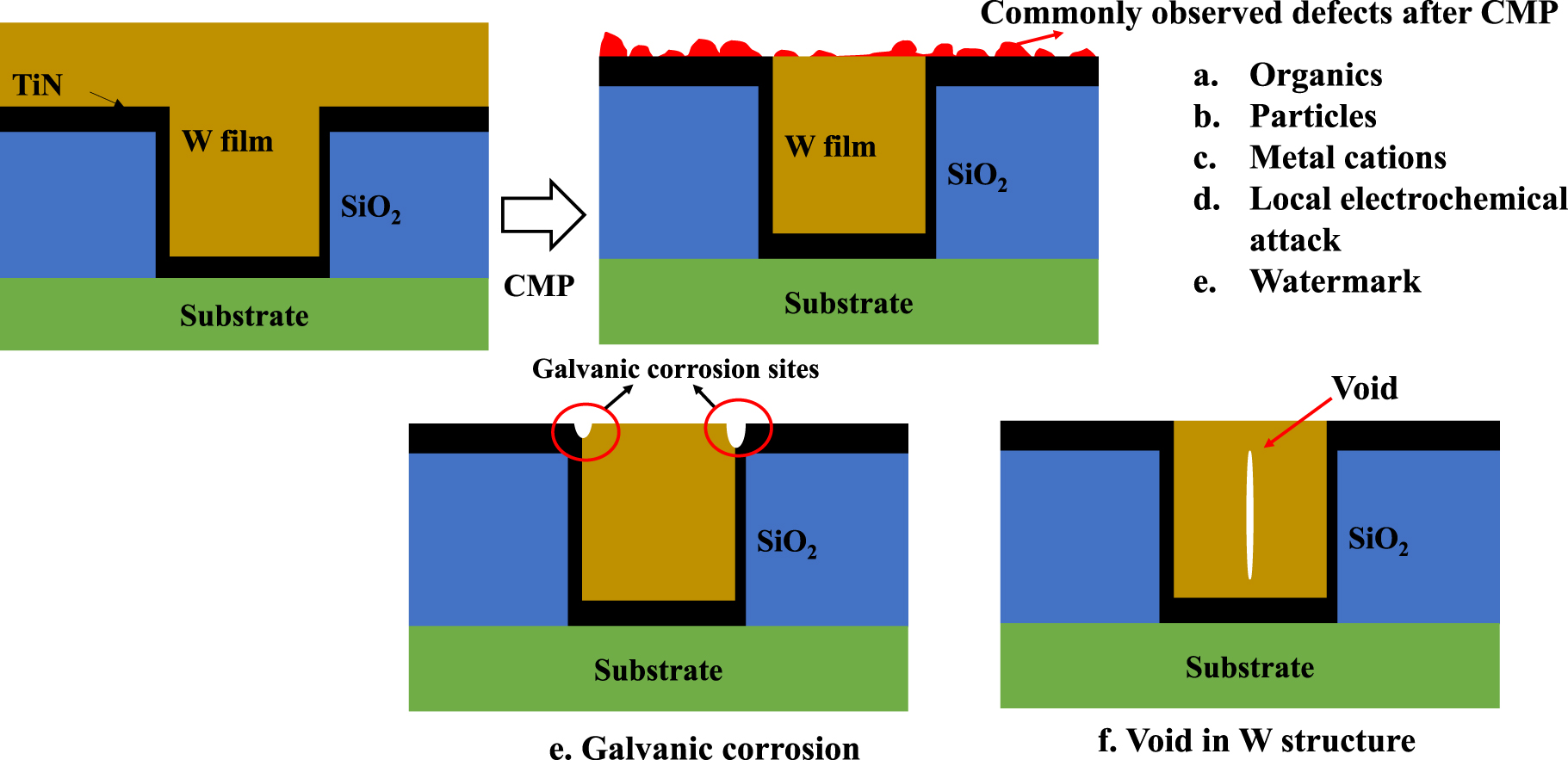 Review—Post-Chemical Mechanical Planarization Cleaning Technology ...