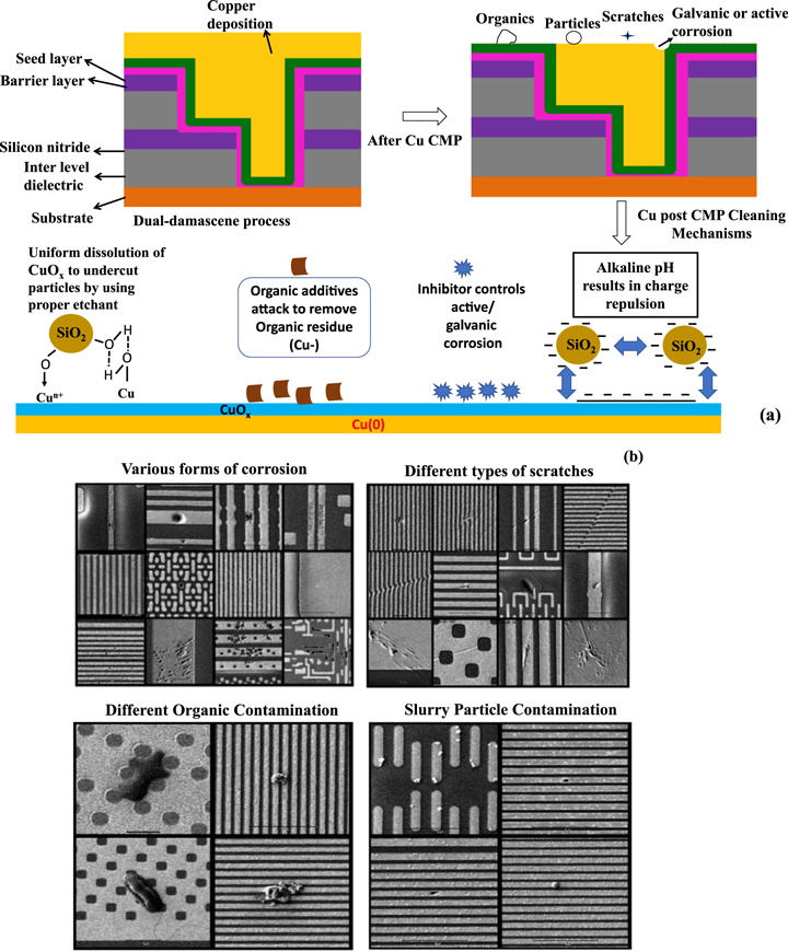 Review—Post-Chemical Mechanical Planarization Cleaning Technology - IOPscience