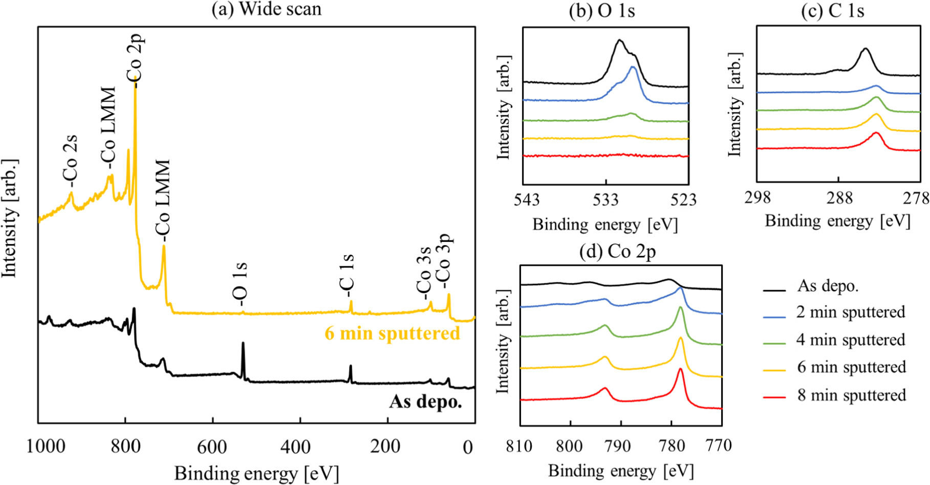 Atomic Layer Deposition of Cobalt Film from Dicobalt-hexacarbonyl-tert ...