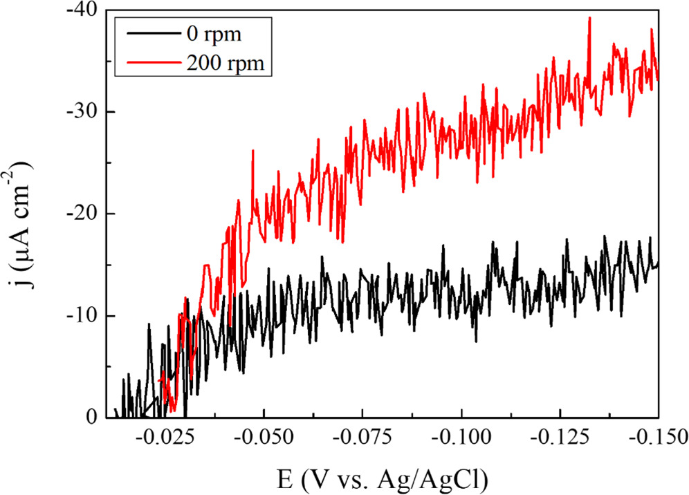 Selective Copper Electrodeposition for Redistribution Layer by Varying ...