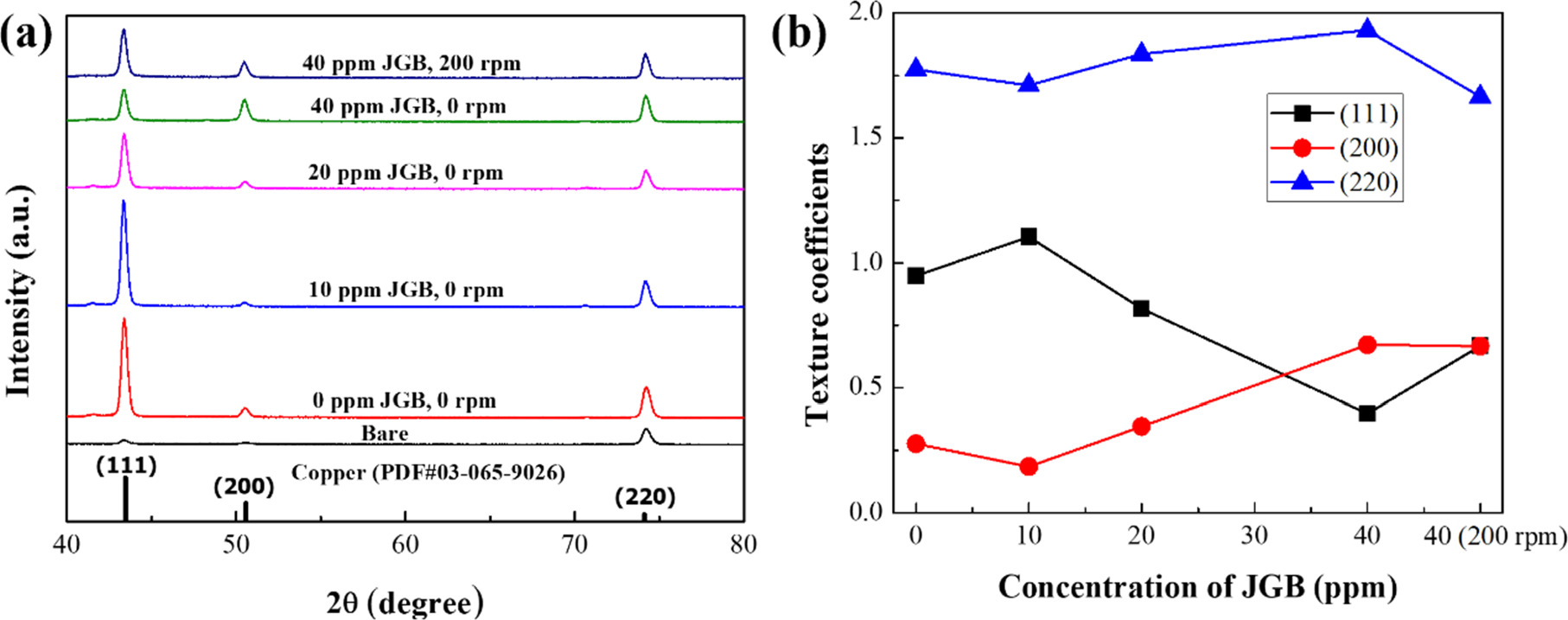 Selective Copper Electrodeposition for Redistribution Layer by Varying ...