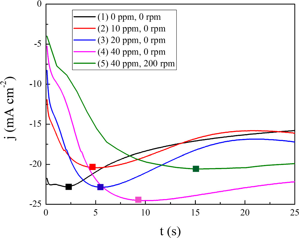 Selective Copper Electrodeposition for Redistribution Layer by Varying ...