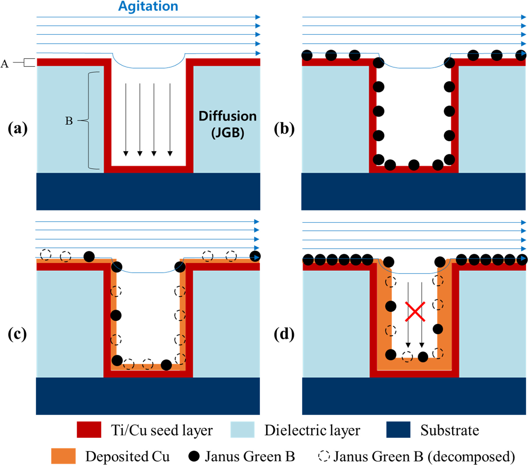 Selective Copper Electrodeposition for Redistribution Layer by Varying ...