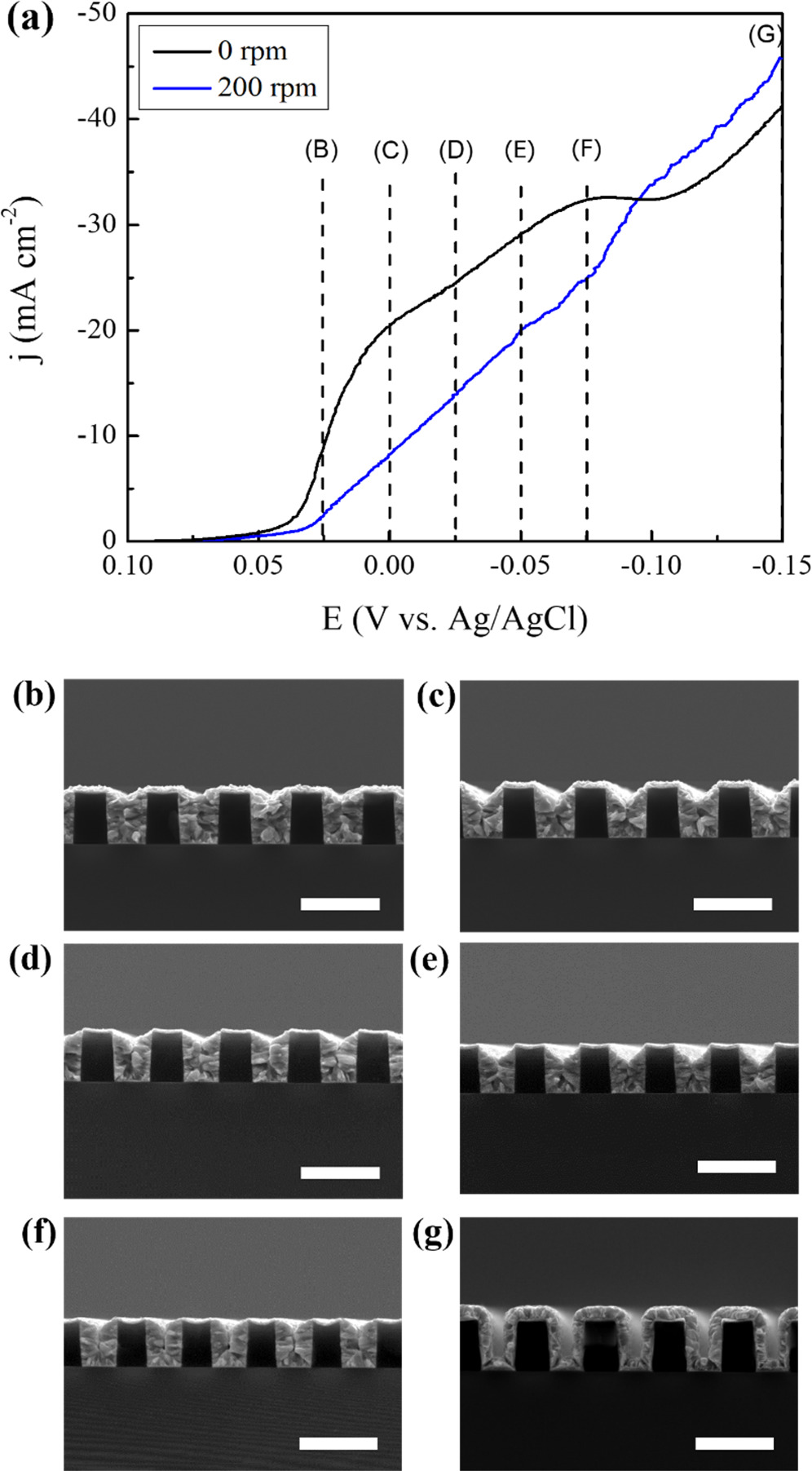 Selective Copper Electrodeposition for Redistribution Layer by Varying ...
