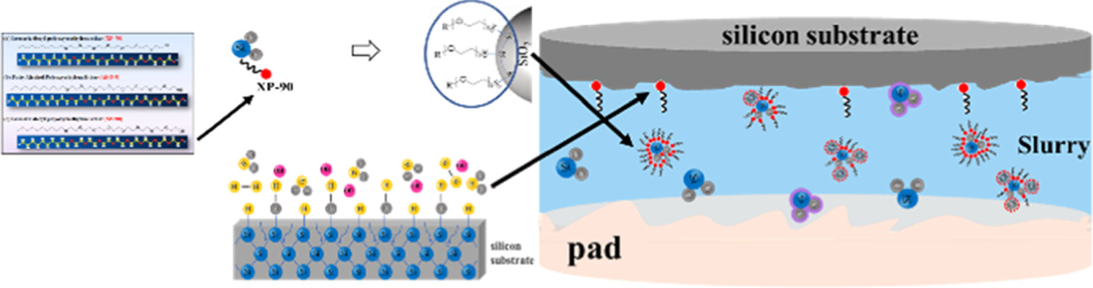 Insight on Surface Changes Post Chemical Mechanical Polishing (CMP) of ...