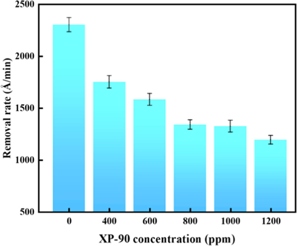 Insight on Surface Changes Post Chemical Mechanical Polishing (CMP) of ...