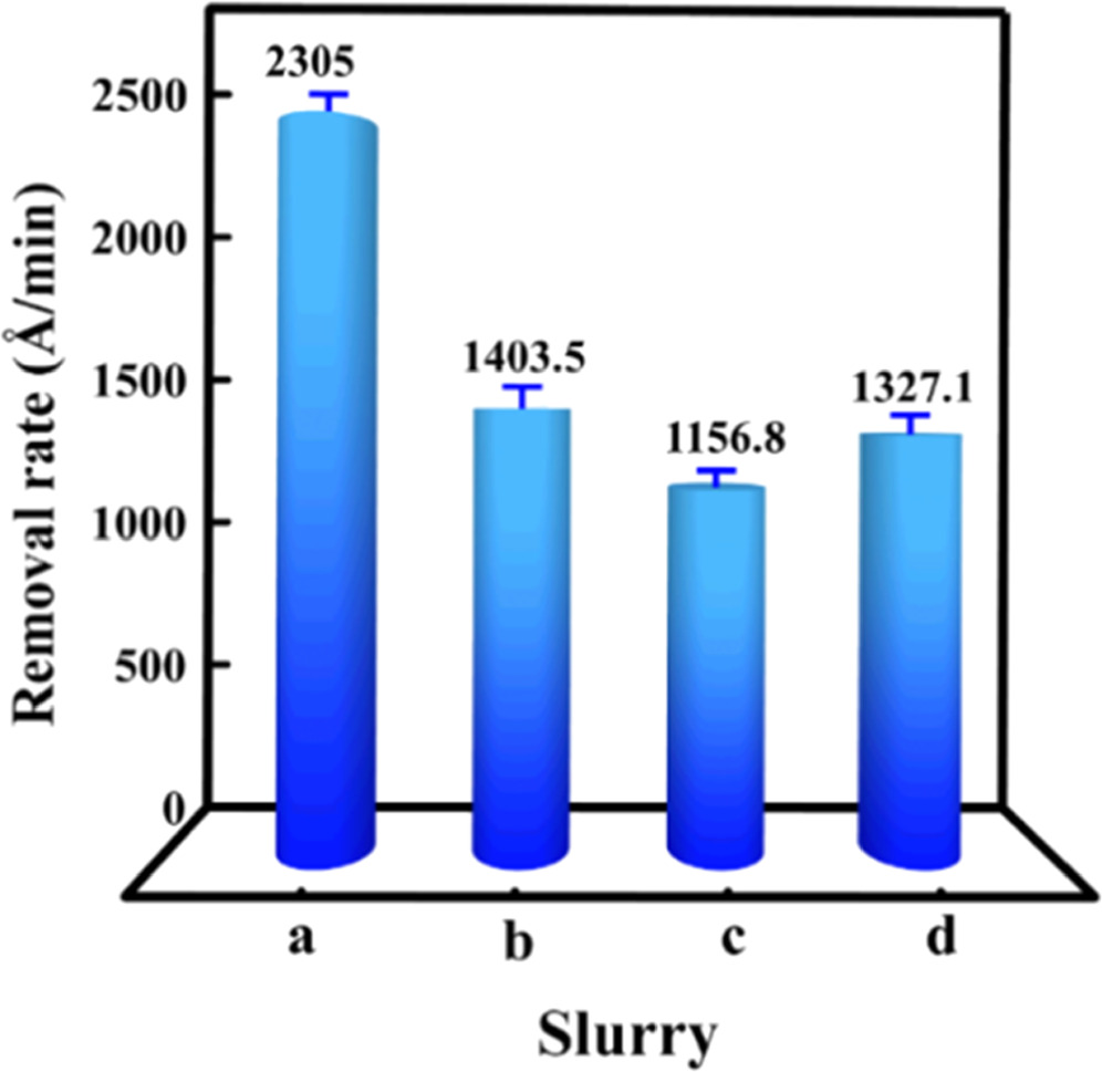 Insight on Surface Changes Post Chemical Mechanical Polishing (CMP) of ...