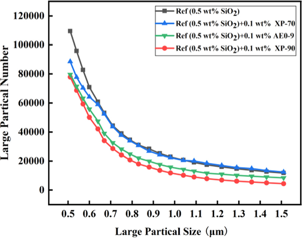 Insight on Surface Changes Post Chemical Mechanical Polishing (CMP) of ...