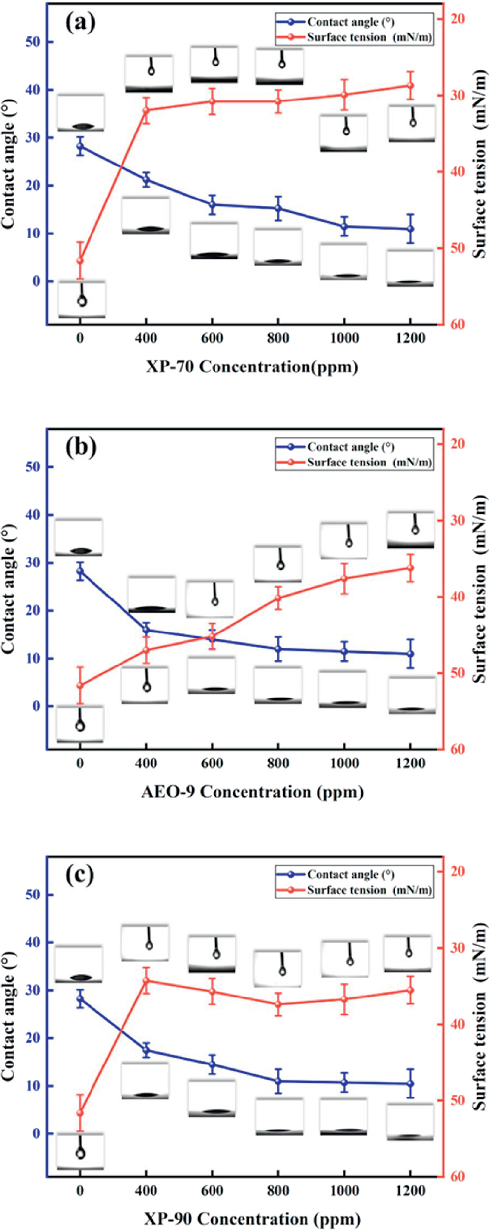 Insight on Surface Changes Post Chemical Mechanical Polishing (CMP) of ...
