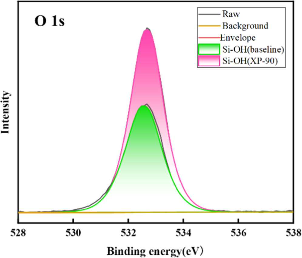 Insight on Surface Changes Post Chemical Mechanical Polishing (CMP) of ...