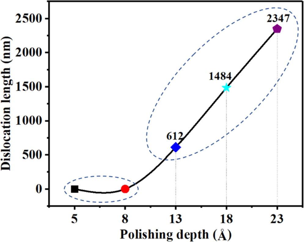 Molecular Dynamics Study of Sapphire Polishing Considering Chemical ...