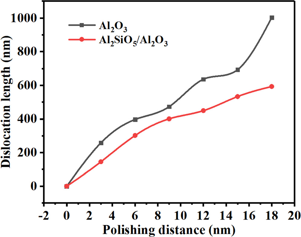 Molecular Dynamics Study of Sapphire Polishing Considering Chemical ...