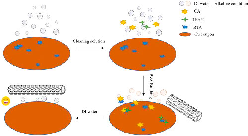 Synergistic Effect of Composite Complex Agent on BTA Removal in Post-Cu ...