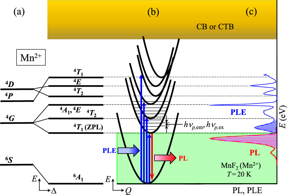 Review—Photoluminescence Spectroscopy of Mn2+-Activated Phosphors: Part ...
