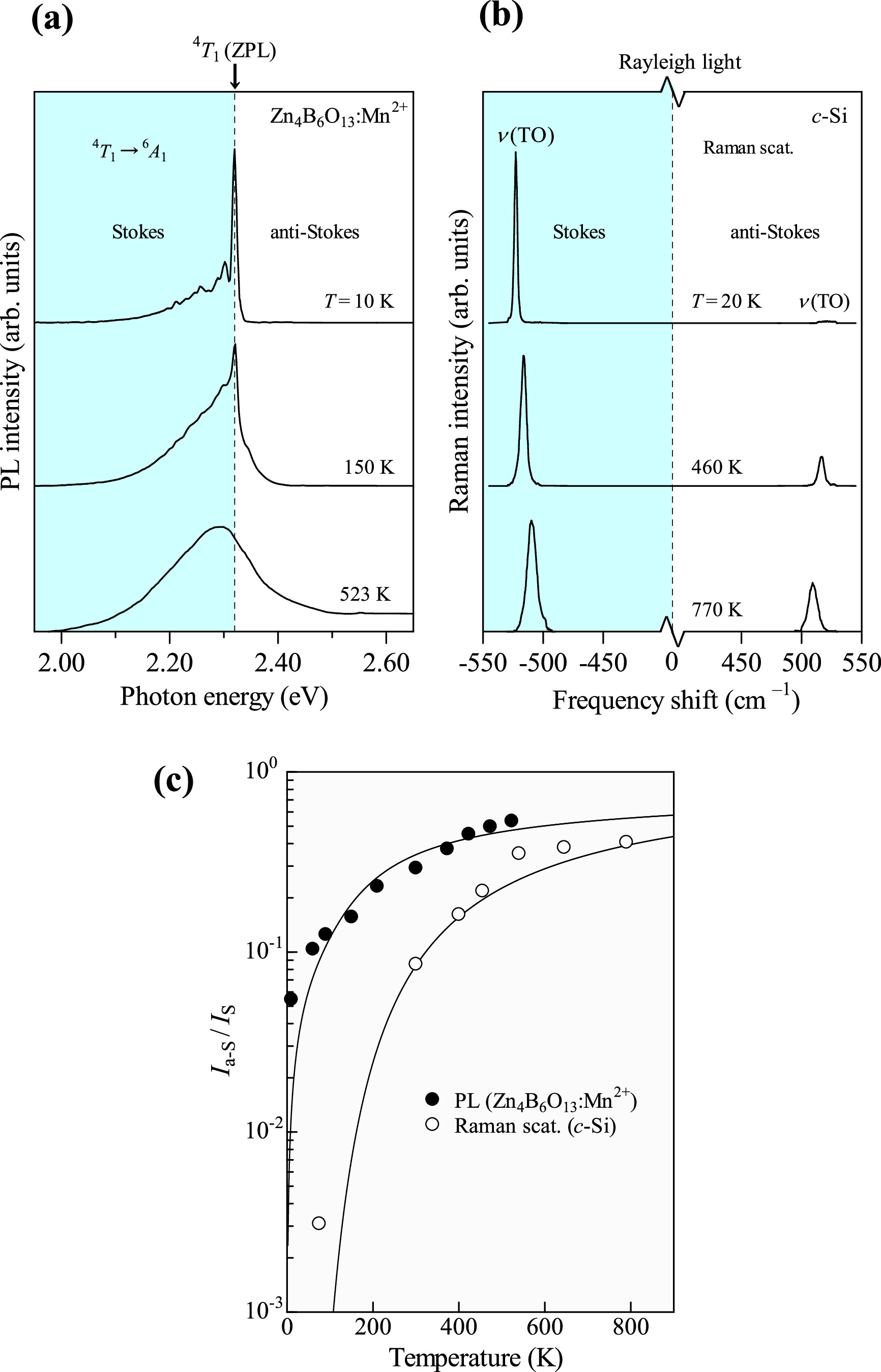 Review—Photoluminescence Spectroscopy of Mn2+-Activated Phosphors: Part ...