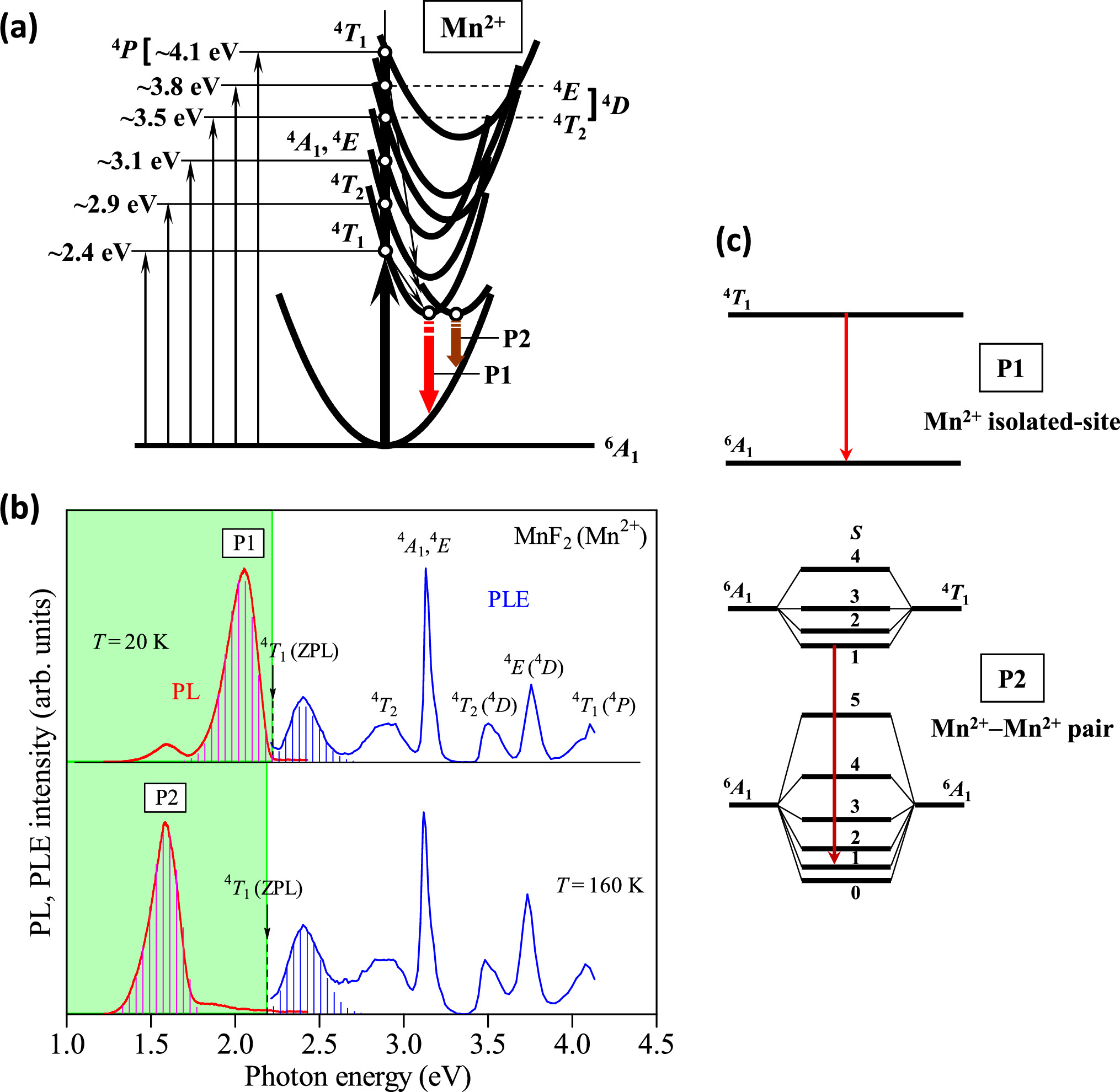 Review—Photoluminescence Spectroscopy of Mn2+-Activated Phosphors: Part ...