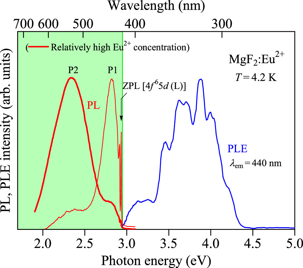 Review—Photoluminescence Spectroscopy of Mn2+-Activated Phosphors: Part ...