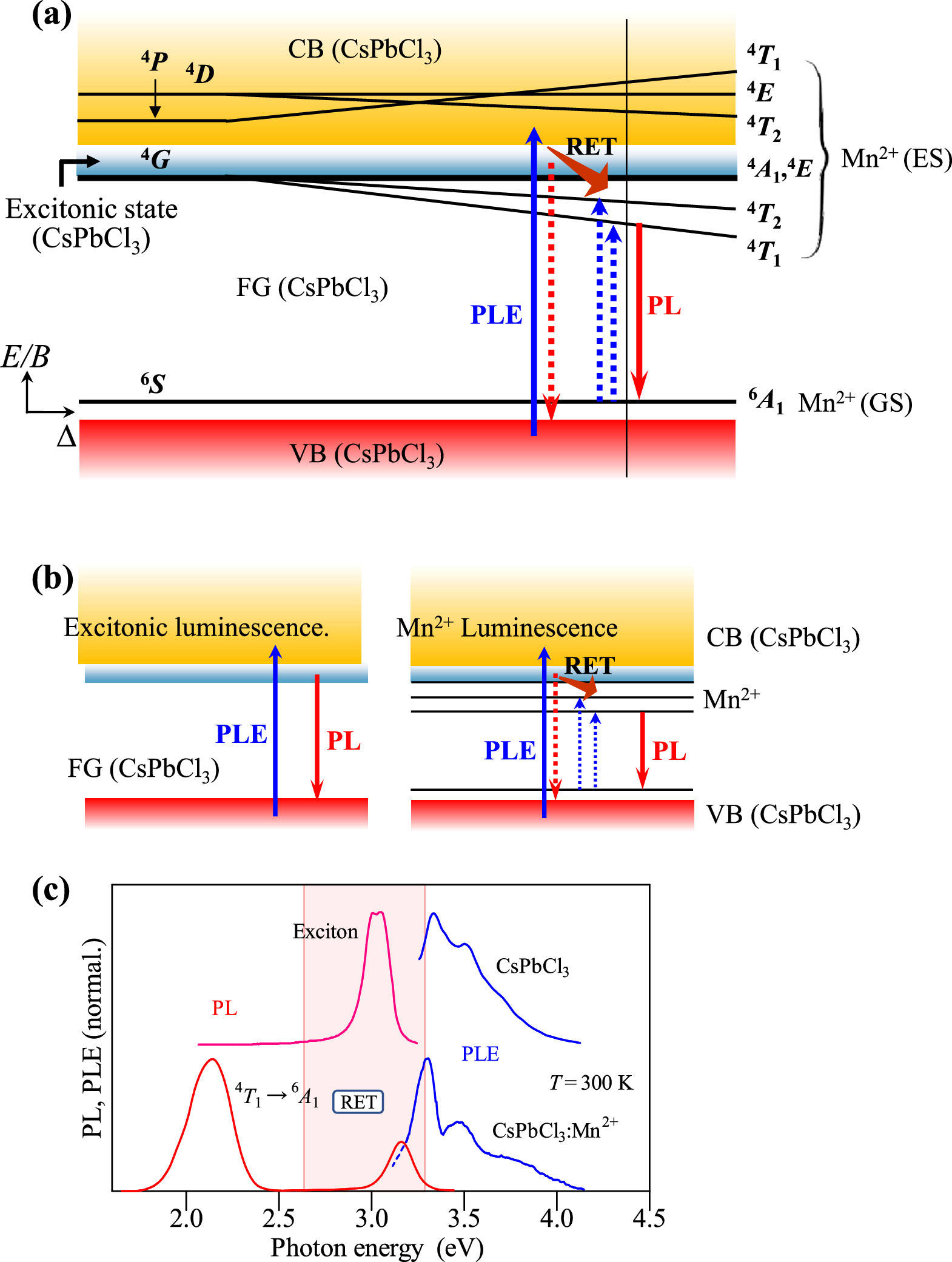 Review—Photoluminescence Spectroscopy of Mn2+-Activated Phosphors: Part ...