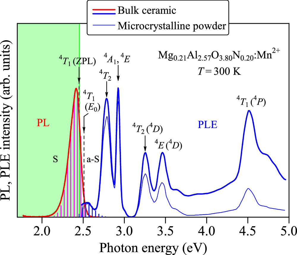 Review—Photoluminescence Spectroscopy of Mn2+-Activated Phosphors: Part ...