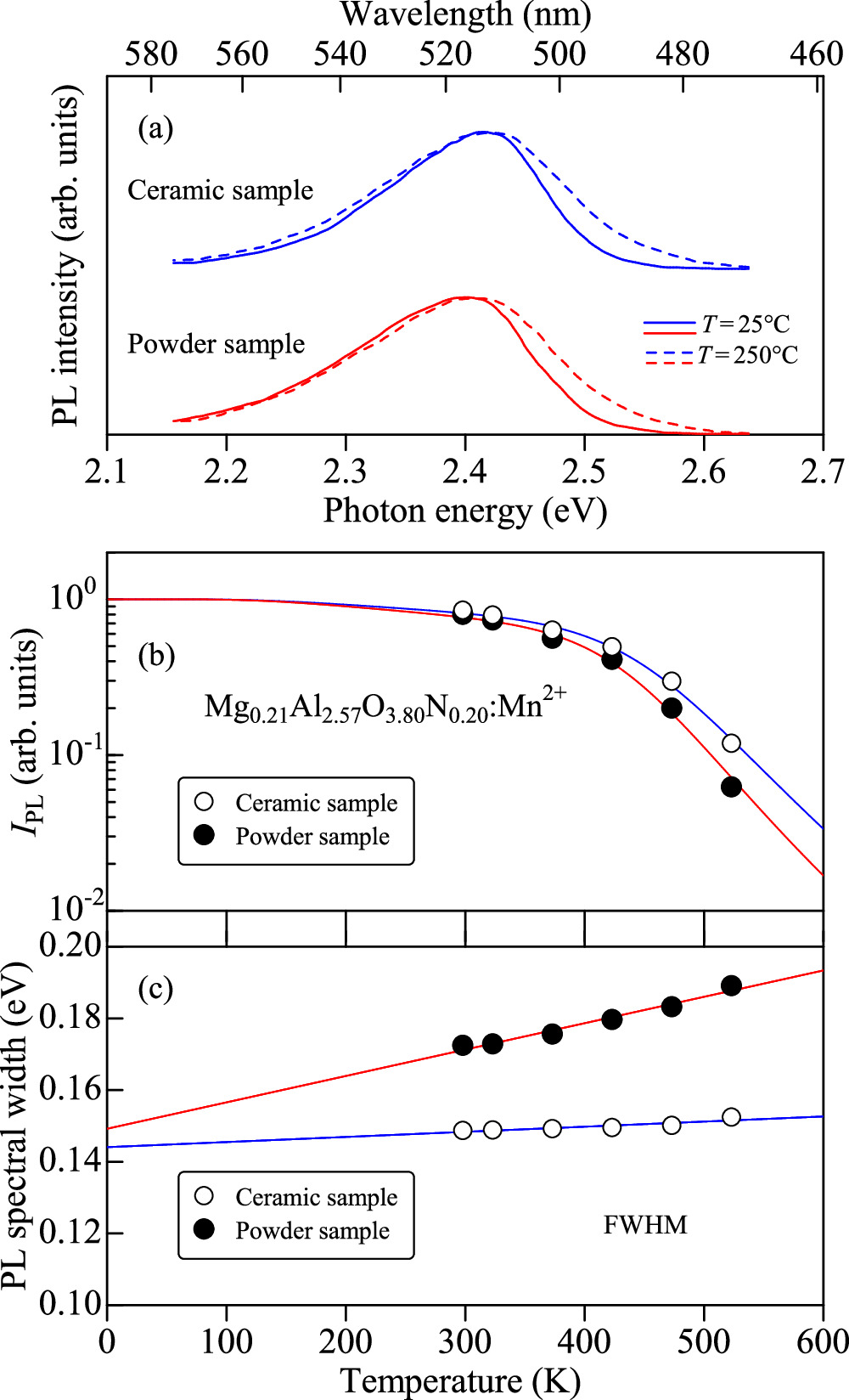 Review—Photoluminescence Spectroscopy of Mn2+-Activated Phosphors: Part ...