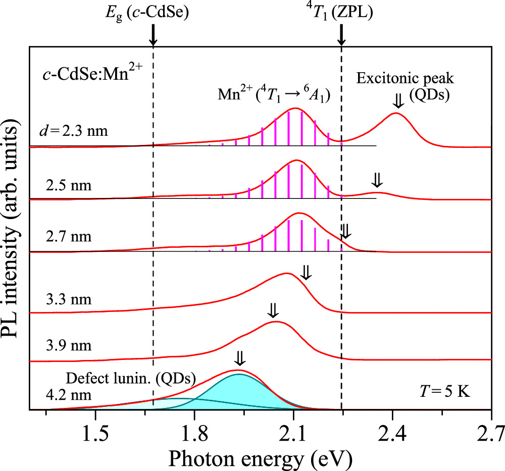 Review—Photoluminescence Spectroscopy of Mn2+-Activated Phosphors: Part ...