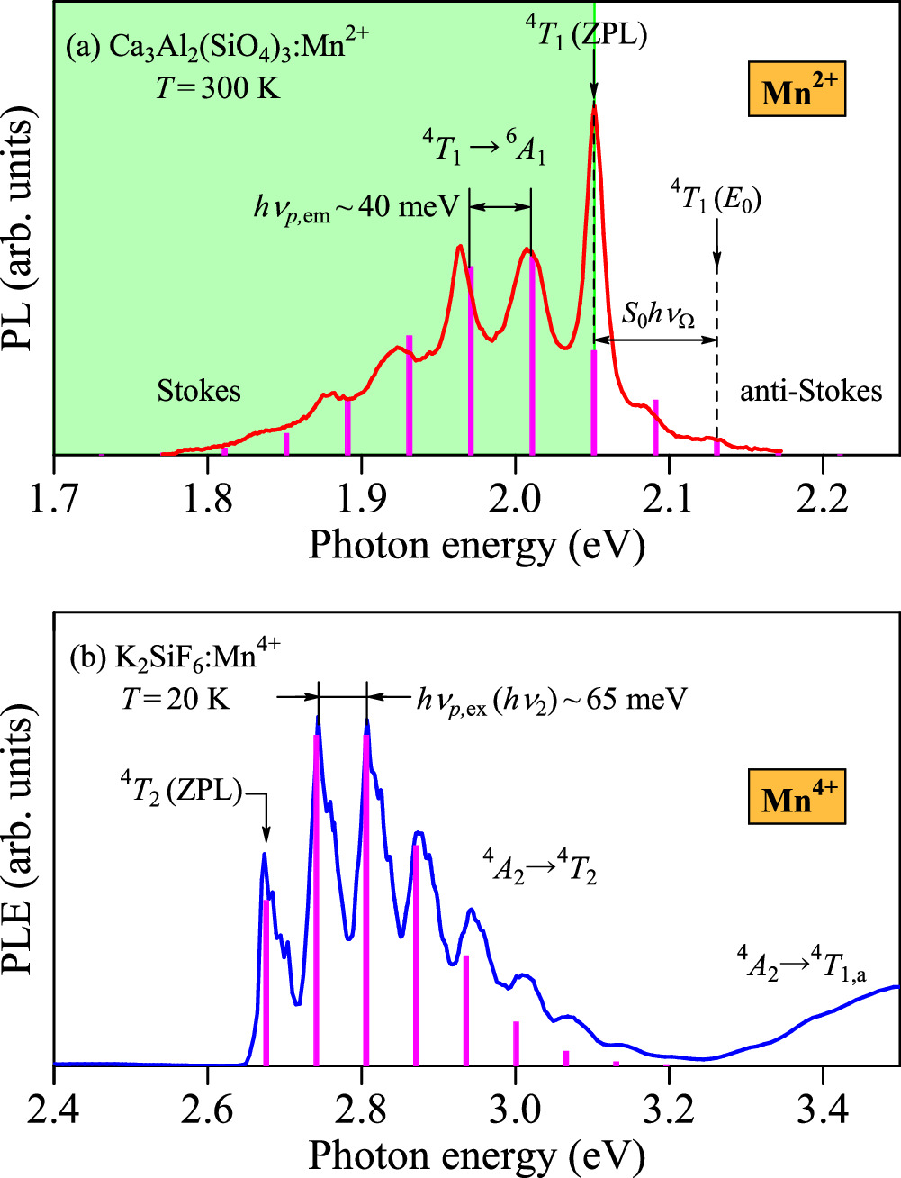 Review—Photoluminescence Spectroscopy of Mn2+-Activated Phosphors: Part ...