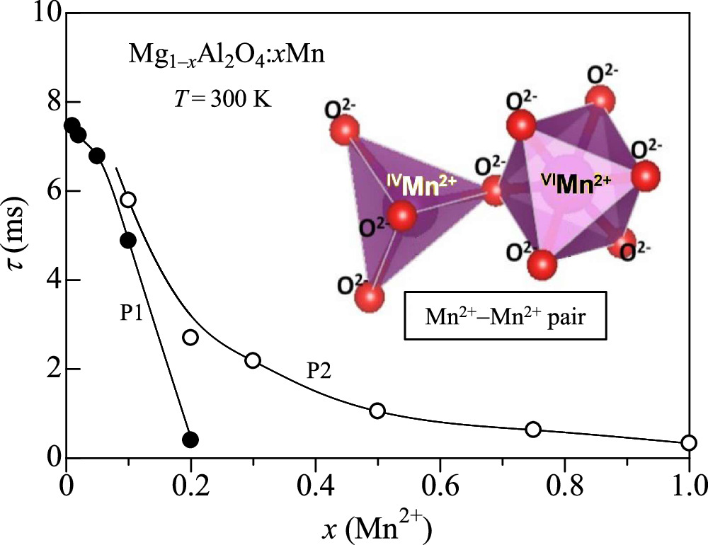 Review—Photoluminescence Spectroscopy of Mn2+-Activated Phosphors: Part ...