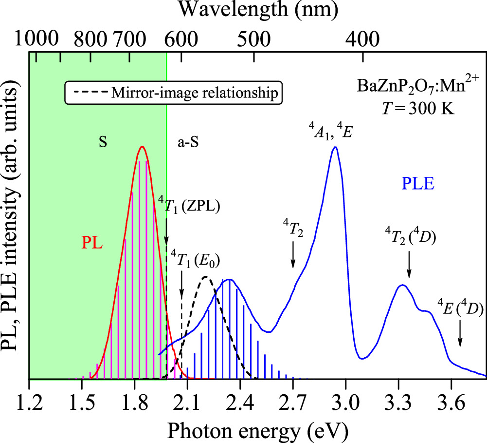 Review—Photoluminescence Spectroscopy of Mn2+-Activated Phosphors: Part ...