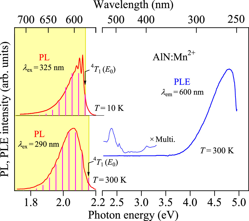 Review—Photoluminescence Spectroscopy of Mn2+-Activated Phosphors: Part ...