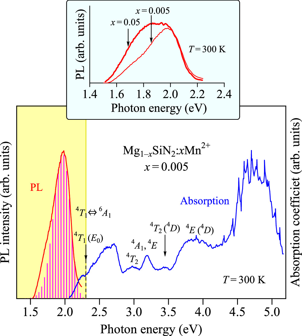 Review—Photoluminescence Spectroscopy of Mn2+-Activated Phosphors: Part ...