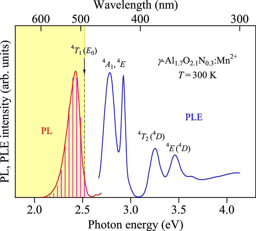 Review—Photoluminescence Spectroscopy of Mn2+-Activated Phosphors: Part ...