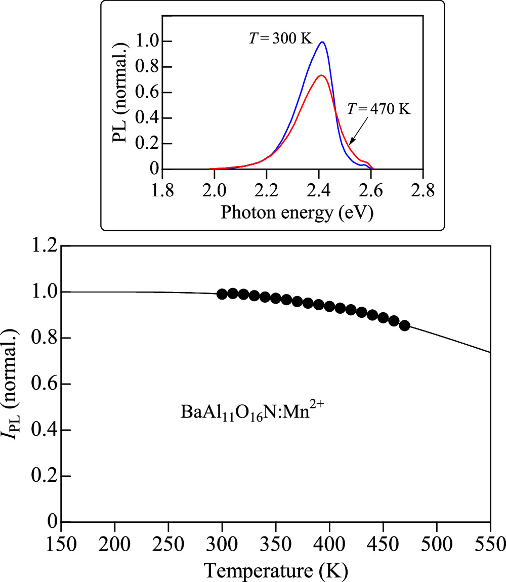 Review—Photoluminescence Spectroscopy of Mn2+-Activated Phosphors: Part ...