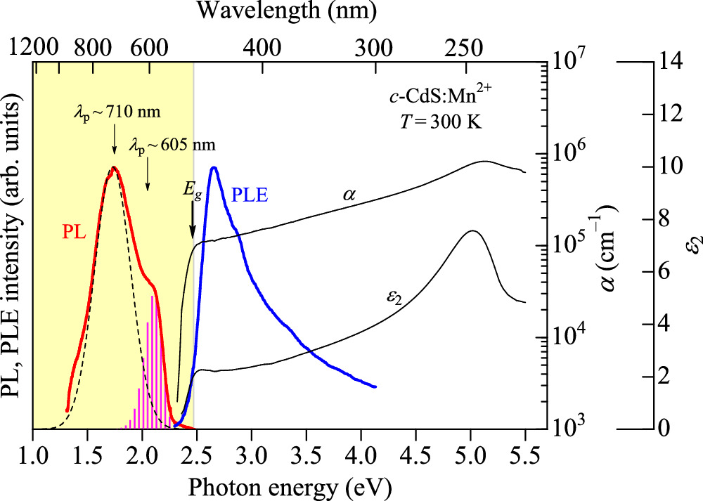 Review—Photoluminescence Spectroscopy of Mn2+-Activated Phosphors: Part ...