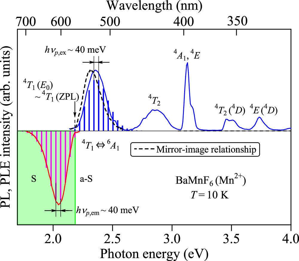 Review—Photoluminescence Spectroscopy of Mn2+-Activated Phosphors: Part ...