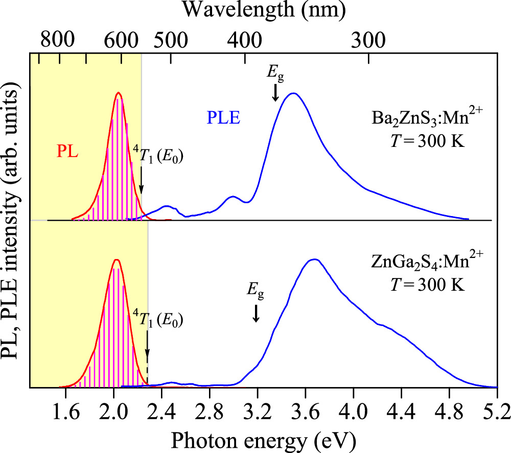 Review—Photoluminescence Spectroscopy of Mn2+-Activated Phosphors: Part ...