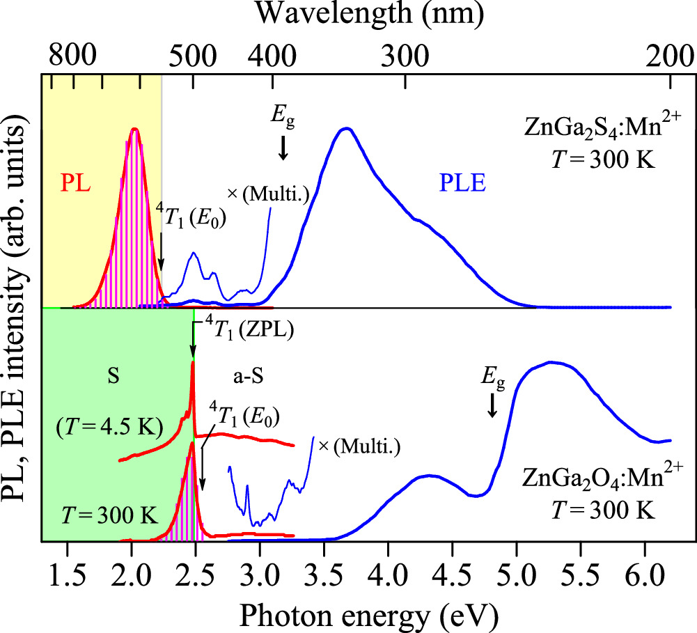 Review—Photoluminescence Spectroscopy of Mn2+-Activated Phosphors: Part ...