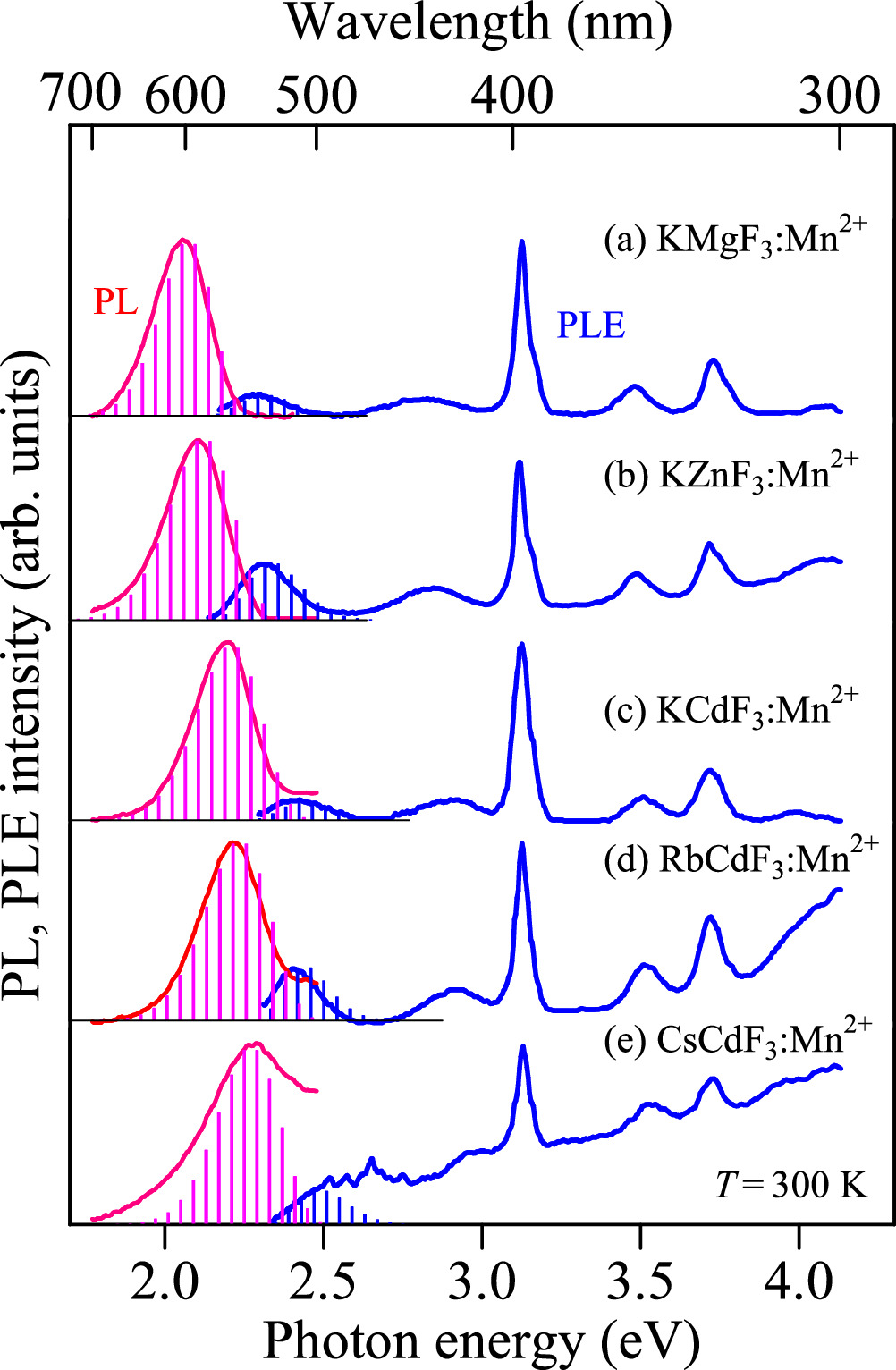 Review—Photoluminescence Spectroscopy of Mn2+-Activated Phosphors: Part ...