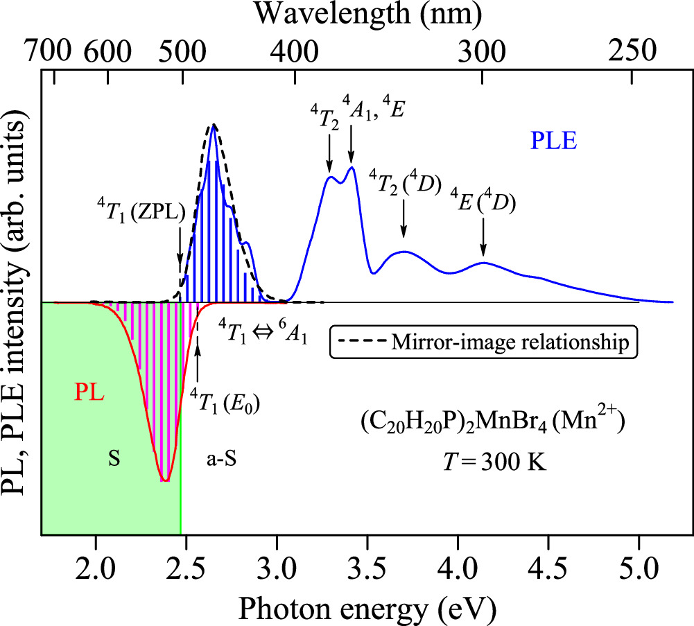 Review—Photoluminescence Spectroscopy of Mn2+-Activated Phosphors: Part ...