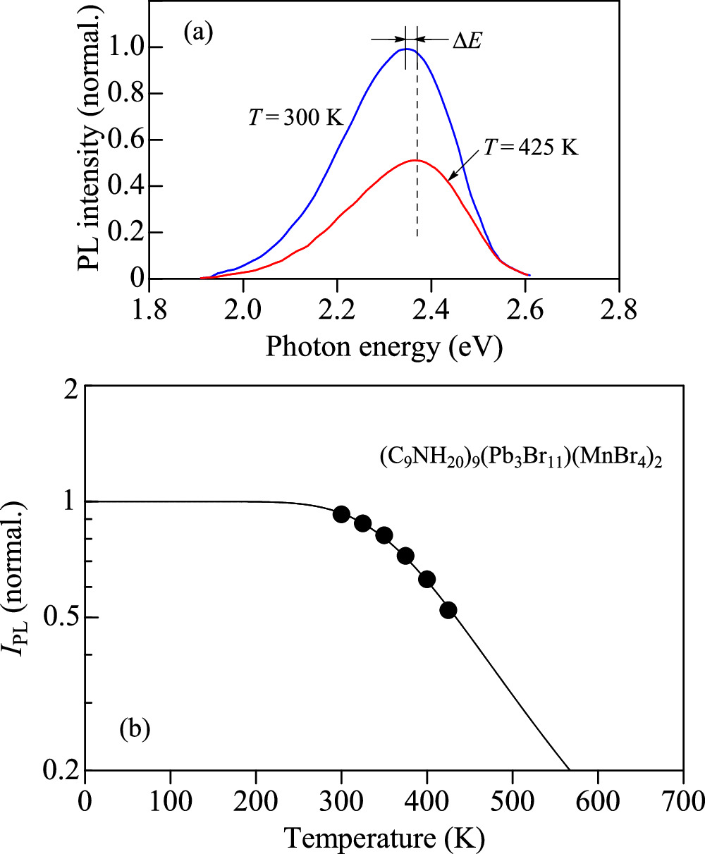 Review—Photoluminescence Spectroscopy of Mn2+-Activated Phosphors: Part ...
