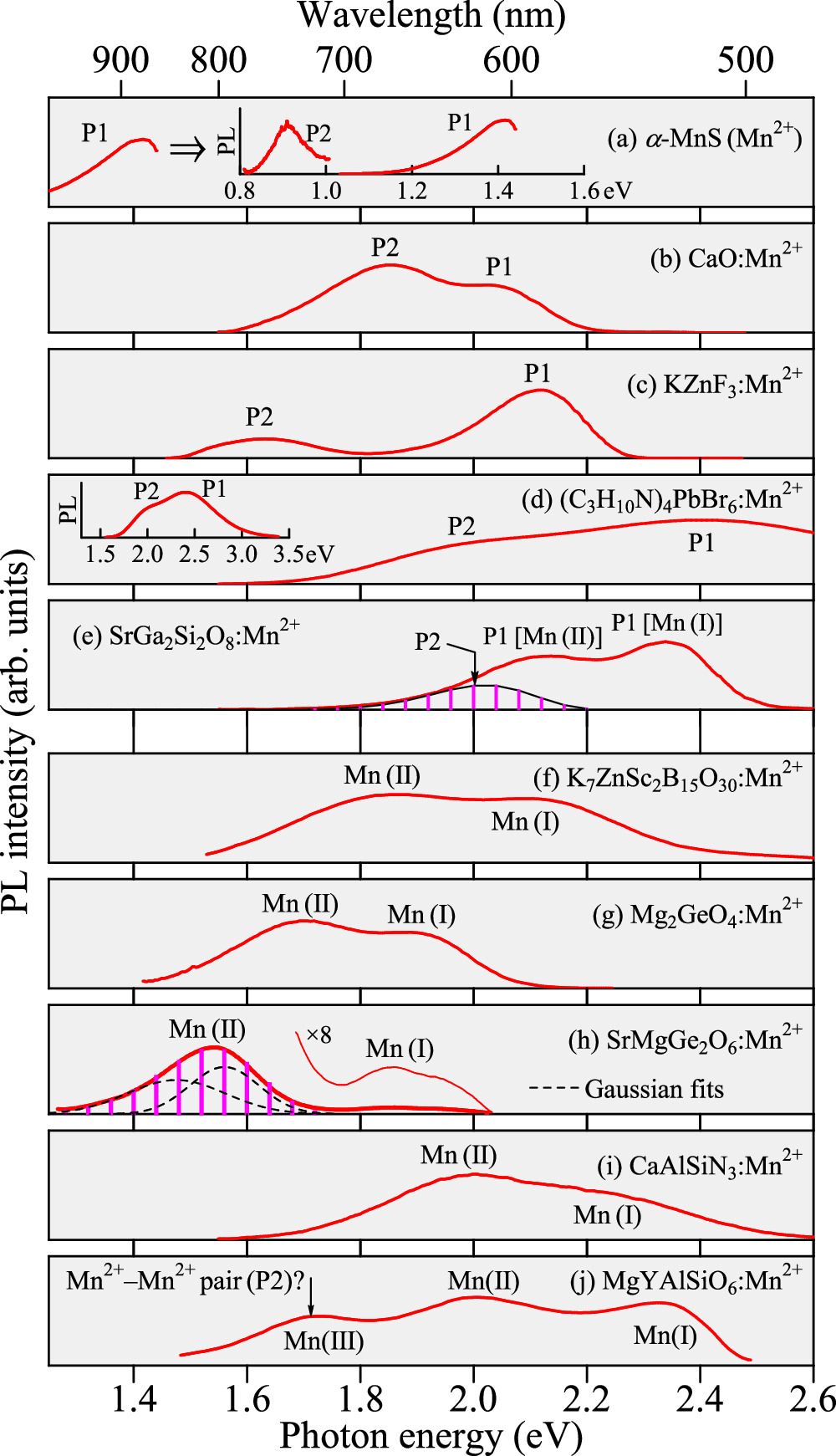 Review—Photoluminescence Spectroscopy of Mn2+-Activated Phosphors: Part ...