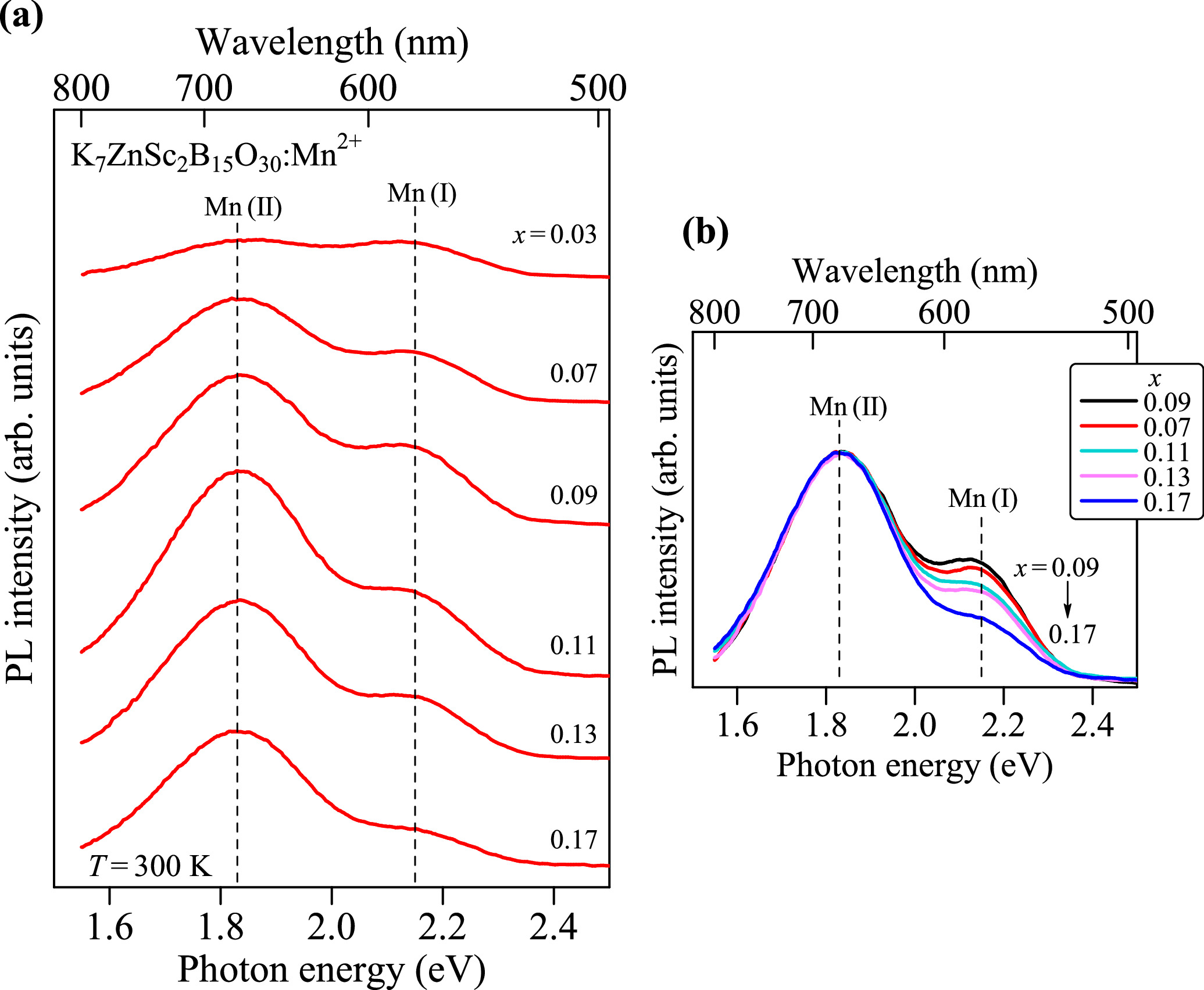 Review—Photoluminescence Spectroscopy of Mn2+-Activated Phosphors: Part ...