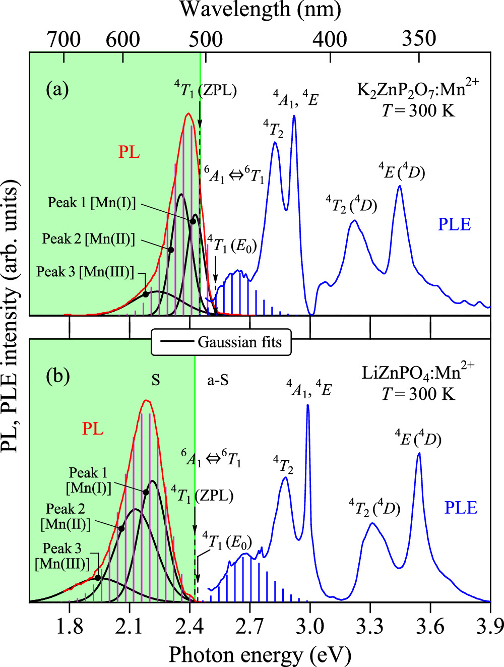 Review—Photoluminescence Spectroscopy of Mn2+-Activated Phosphors: Part ...