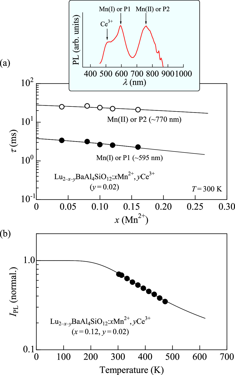 Review—Photoluminescence Spectroscopy of Mn2+-Activated Phosphors: Part ...